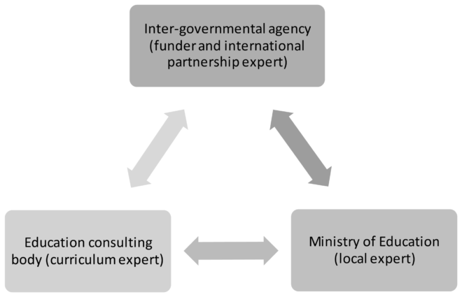 How Collaborative Project Development Theory Can Be Used to Provide ...